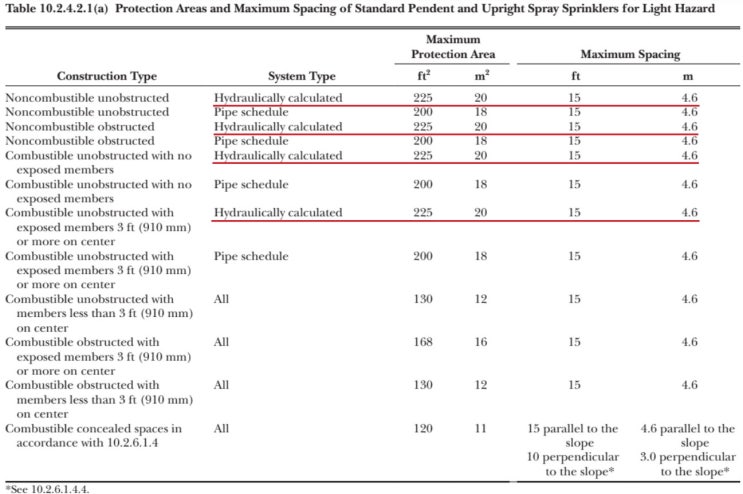 NFPA 13 Standard Sprinklers Spacing : 네이버 블로그