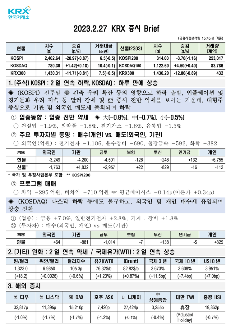 KRX 증시 Brief 코스닥시장 일일동향 코넥스시장 KONEX 일일 시황┃ 2023. 2. 27. 월 ┃ 한국거래소 : 네이버 블로그