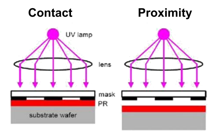 [반도체 전공정] Photolithography (alignment, exposure, PEB, development, hard ...