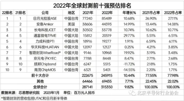 2022년 세계 10대 반도체 후공정(OSAT) 기업 예상 순위: 3위 JCET, 4위 TFME, 6위 HUATIAN, 7위 WiseRoad (ChipInsights ...