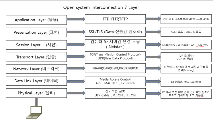 OSI 7 Layer (Open System Interconnection 7 Layer) : 네이버 블로그