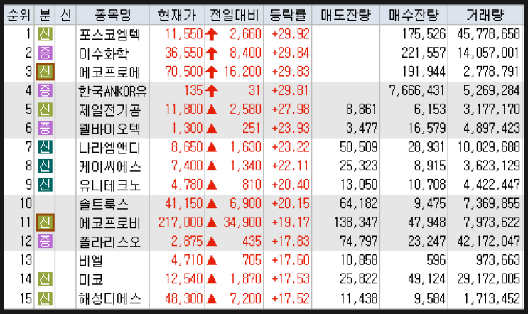 2023년 3월 6일 상한가 상승종목 하한가 하락종목 이유 포스코엠텍 이수화학 에코프로에이치앤 비케이홀딩스 에스디생명공학