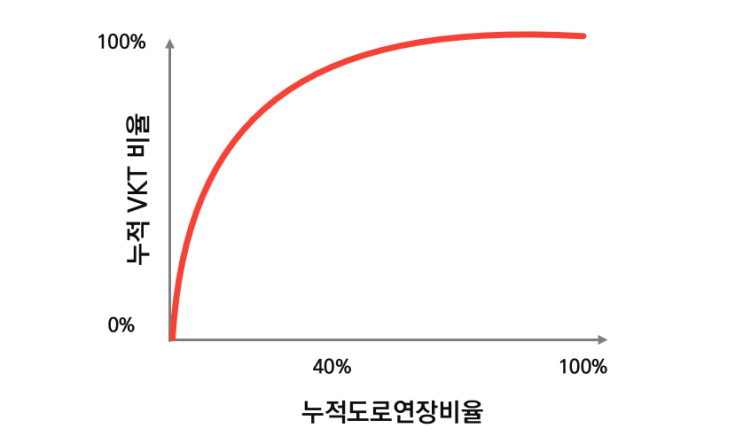 [Topic] VTLI 차량통행거리지수 : 네이버 블로그