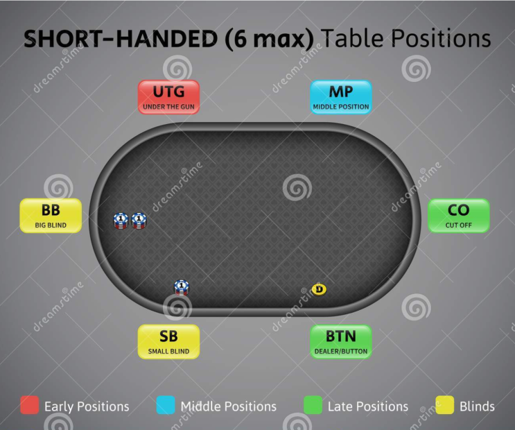 2023년 3월 7일 포커 공부(table explain, position explain, blind concept/iso ...