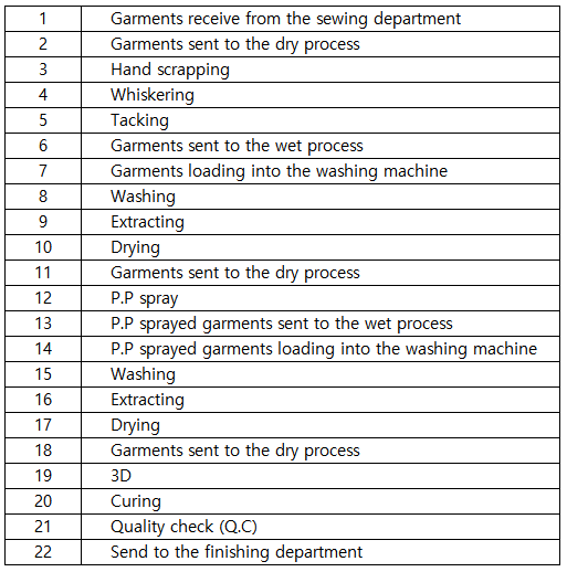 washing defect 1탄 - washing Process : 네이버 블로그