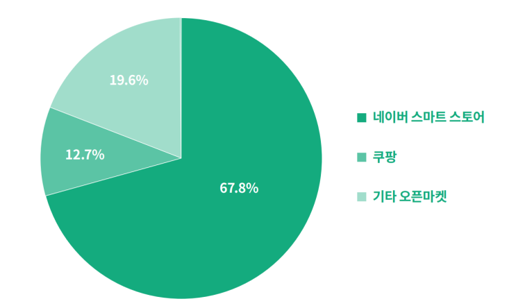 온라인 플랫폼 유용성과 판매수수료에 대한 소상공인의 인식 네이버 블로그