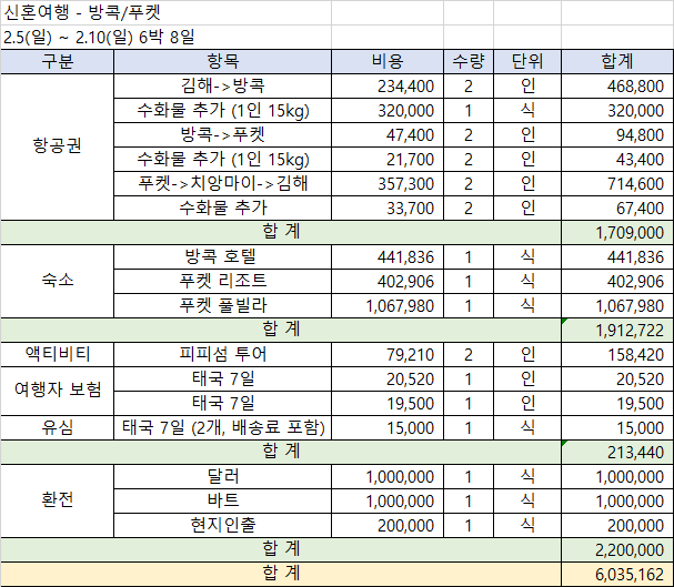 태국 방콕 푸켓 6박 8일 자유 신혼여행 경비 정리 방콕 2박 푸켓 4박 여행경비 여행 계획 꿀팁 네이버 블로그