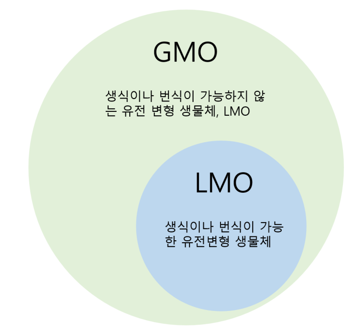 LMO(Living Modified Organism)란?_112 : 네이버 블로그