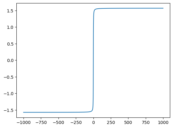 [Python] [numpy] 아크탄젠트, 역탄젠트 함수 Arctangent, Inverse tangent function ...