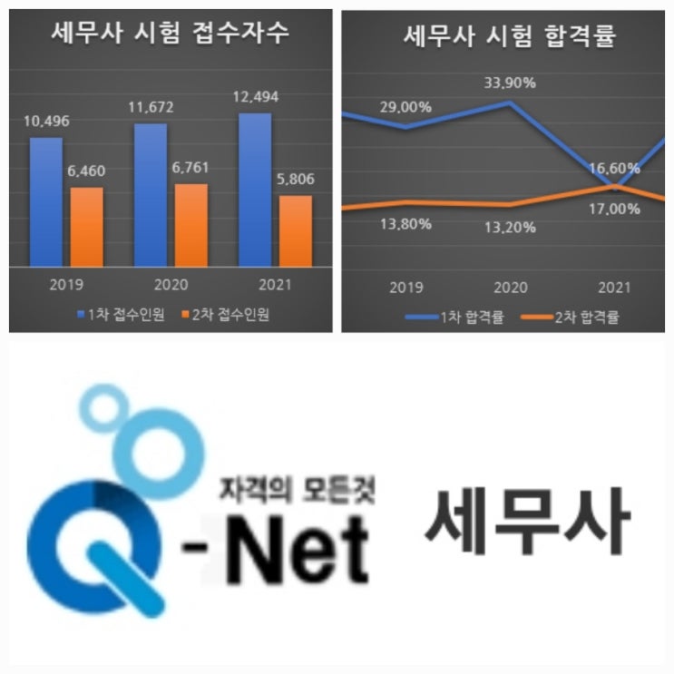 세무사 연봉 하는일 시험과목 난이도 합격률 수습 채용 네이버 블로그