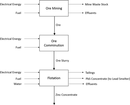 Typical Zinc Manufacturing Process : 네이버 블로그