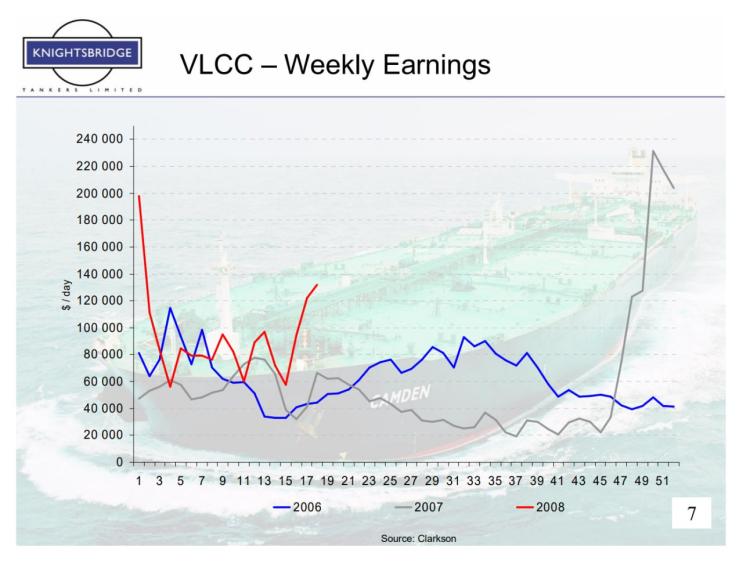 해운)VLCC $100,000 A DAY : 네이버 블로그