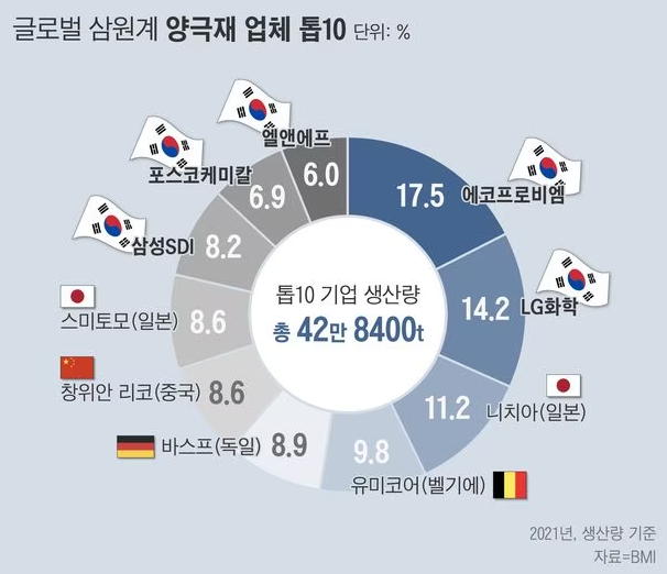 2차전지 양극재 양극활물질 하이니켈 Ncm Lfp Nca Lco 삼원계배터리 네이버 블로그