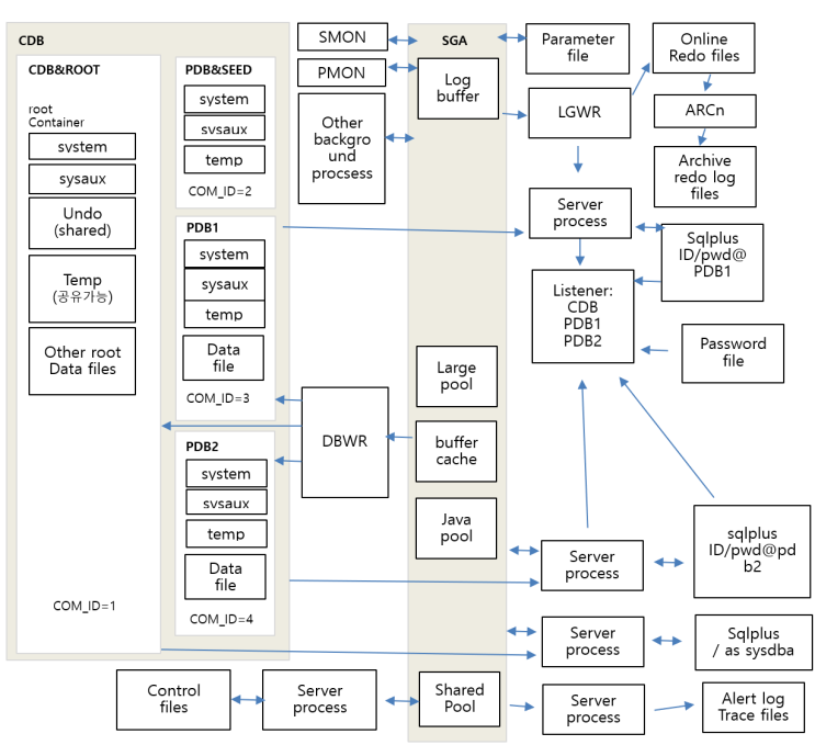 오라클 클라우드(Oracle Coloud) 이용하여 PDB CDB 테스트하기 : 네이버 블로그