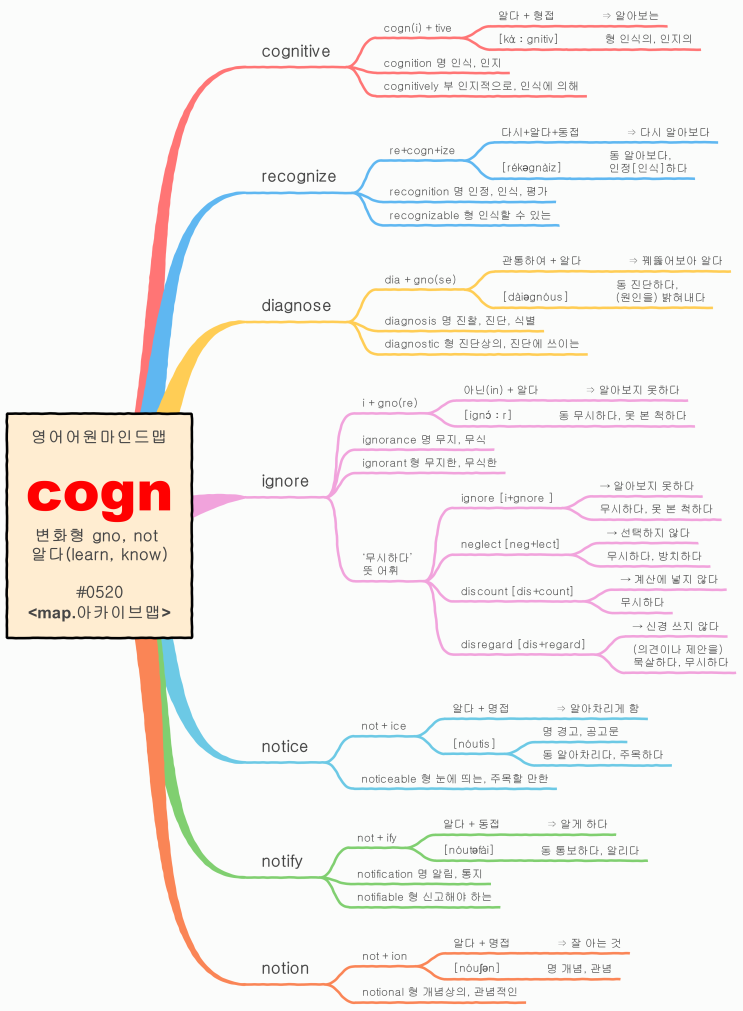 영어어원 cogn(변화형 gno, not ) 파생단어 마인드맵 정리 : 네이버 블로그