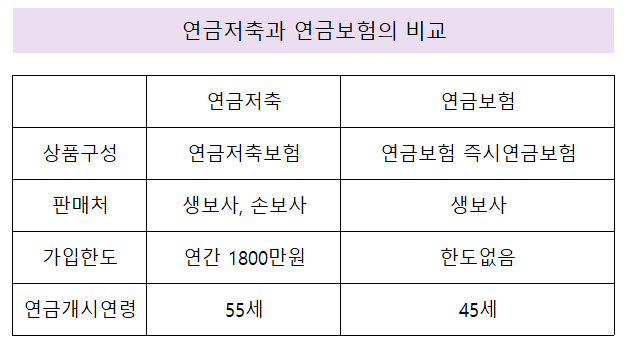 2023년 연금저축과 연금보험 세제 비교 세액공제 연금소득세 보험차익 비과세 분리과세 종합과세 네이버 블로그