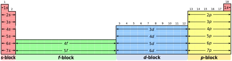 용어 038 블록 (주기율 표) – Block (periodic table) : 네이버 블로그