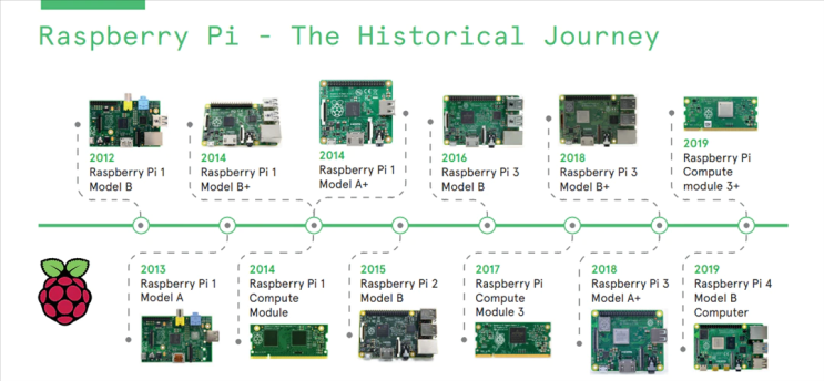 Raspberry Pi 싱글 보드의 역사 ... 2012년 출시 ... 2022년 Pico 출시 : 네이버 블로그