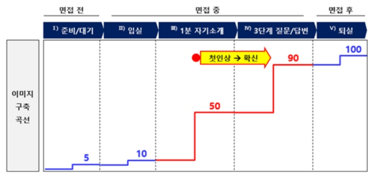 2022 하반기 삼성전자 파운드리사업부 공정기술 최종합격후기면접편 네이버 블로그