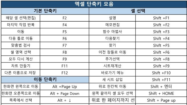 직장인 엑셀 단축키 모음 정리 (pdf 파일 다운로드, 공유) : 네이버 블로그