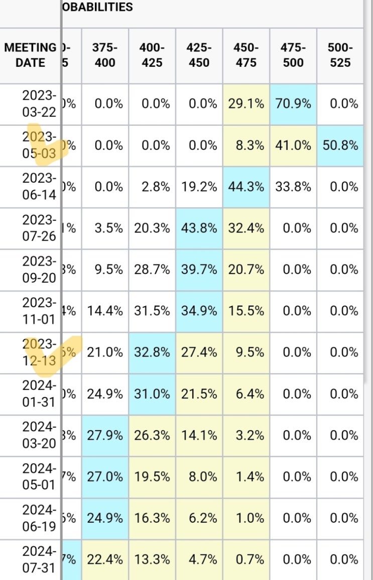 FED WATCH 확인하는 법 (기준금리 예측 모니터링 사이트) : 네이버 블로그
