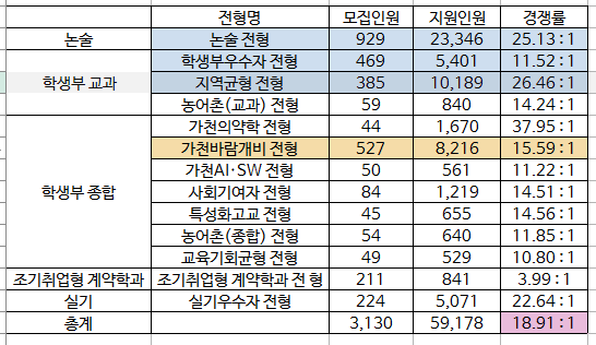 오산영어수학오성학원 가천대학교 2024전형계획분석 및 2022 수시결과 분석 및 2023 경쟁률 가천대학교 수시등급 가천