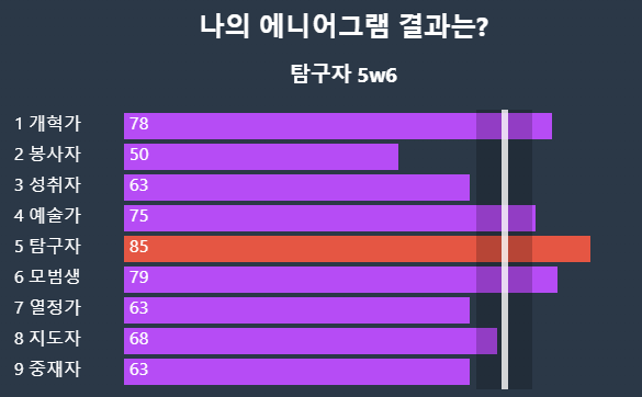 INTJ 여자 | 애니어그램 결과 + 철저히 개인적인 해석 | 5w6 탐구자 : 네이버 블로그