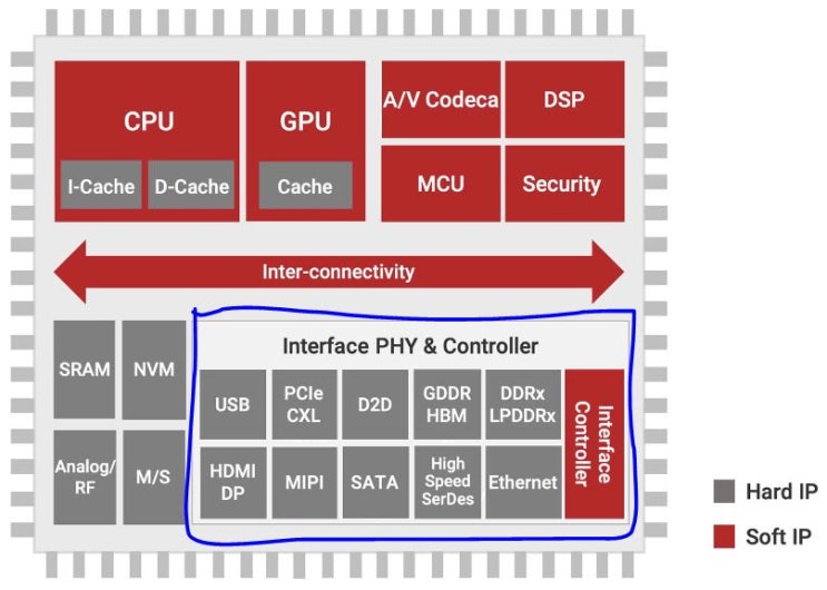 High Speed Interface IP : 네이버 블로그