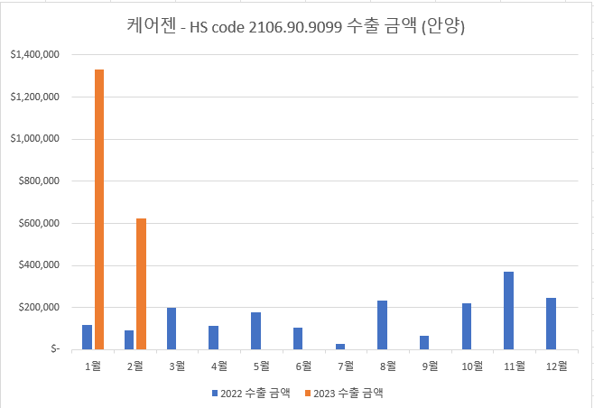 케어젠 - 2월 수출데이터 확인 (HS code 2106.90.9099) : 네이버 블로그