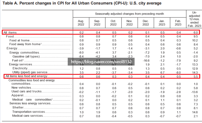 미국 2월 CPI·PPI발표 및 2023년 3월 FOMC 일정(Ft. TQQQ·SOXL 및 미국 3월 CPI 발표 시간) : 네이버 블로그