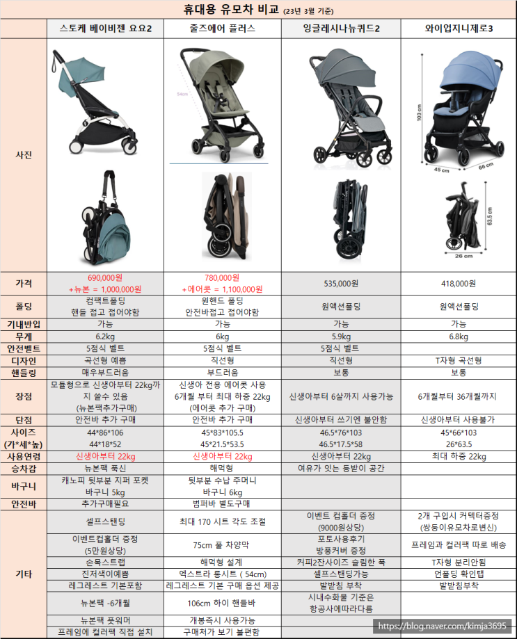 휴대용 유모차 한눈에 비교 요요2 Vs 줄즈에어 Vs 잉글레시나뉴퀴드2 Vs 지니제로3 네이버 블로그