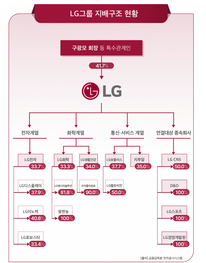 지주사 LG - 과도한 NAV할인율 저주는 언제 풀릴까? : 네이버 블로그