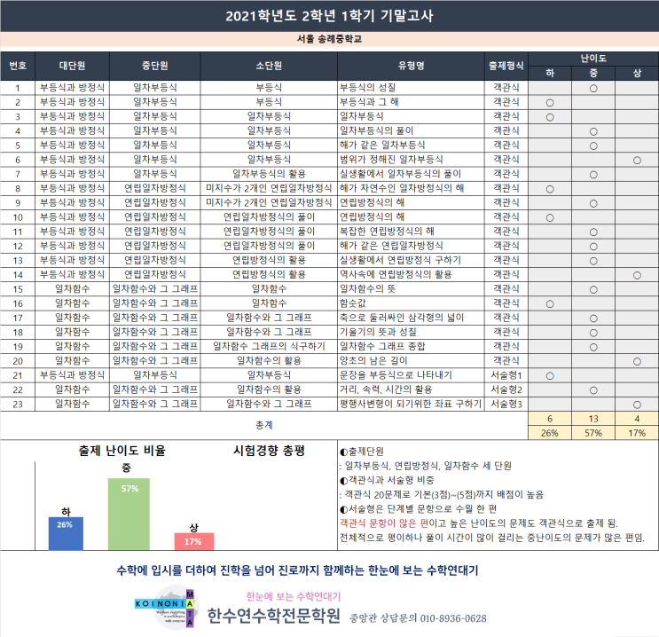 위례수학 위례지역 중학교 시험분석 네이버 블로그