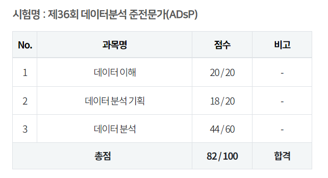 철학과생의 ADsP 36회 합격 후기(주관식 정리 파일있음) : 네이버 블로그