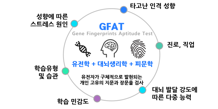 유전자 지문 적성검사 : 네이버 블로그