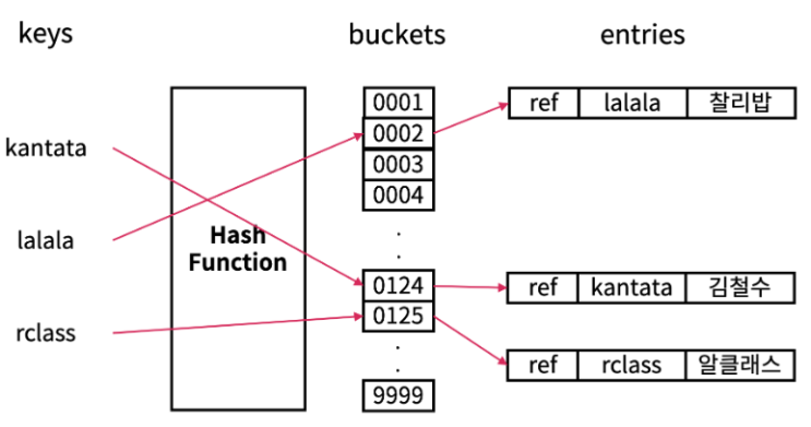 Map - HashMap, TreeMap, LinkedMap : 네이버 블로그