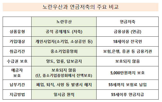 2023년 노란우산과 연금저축 세제 비교 소득공제 세액공제 기타소득세 퇴직소득세 연금소득세 네이버 블로그