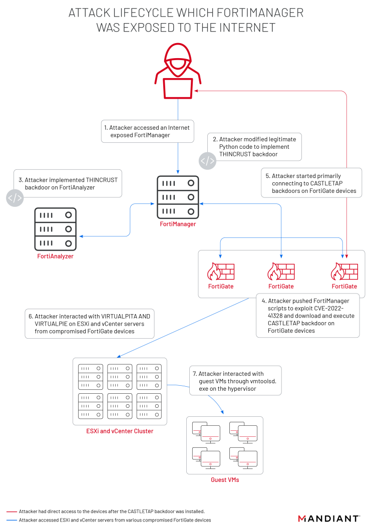 포티넷 제로데이와 맞춤형 맬웨어를 사용하는 중국의 위협 행위자 : 네이버 블로그