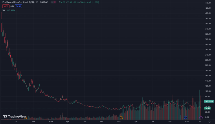 ETF 'SQQQ'를 활용한 절대수익 투자전략 : 트레이딩 실전 : 네이버 블로그