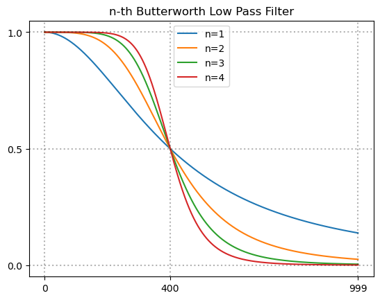 [DIP] [Python] 주파수 영역의 필터링 - 저역 통과 필터(1) Filtering in the Frequency Domain - Low Pass Filter(1 ...