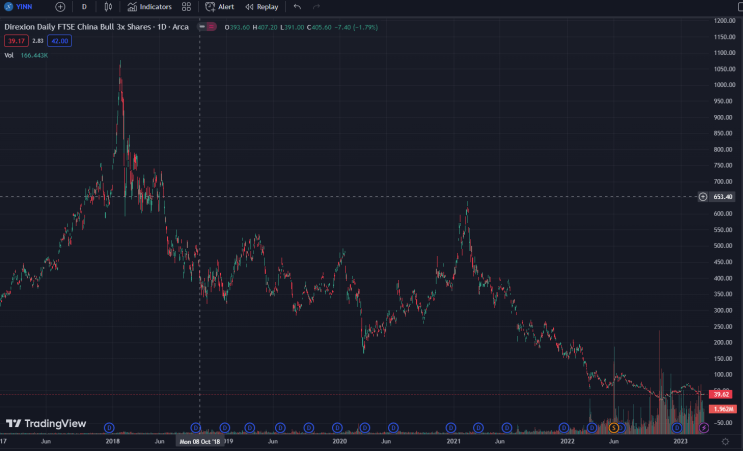 ETF 'YINN'를 이용한 포트폴리오 구성 : 트레이딩 실전 : 네이버 블로그