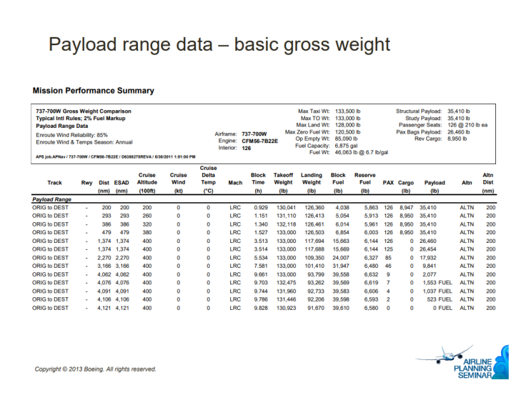 Aircraft Payload Range Diagram (항공기 무게와 운항거리 관계) : 네이버 블로그