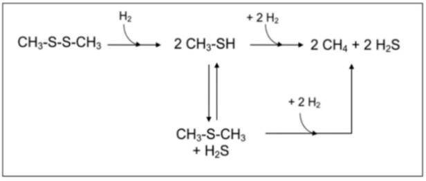 Hydrotreating 공정의 special operation II (catalyst sulfiding 운전) R1 : 네이버 블로그