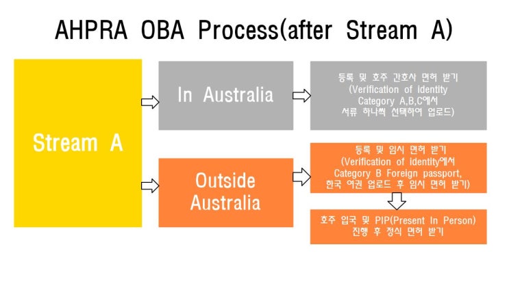 [호주 간호사]스트림 A 받고 등록 후, 임시면허 및 정식면허, ETA(관광비자)로 PIP(Presenting In Person ...