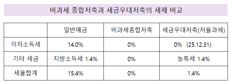 2023년 비과세 종합저축과 저율과세 세금우대저축 비교 생계형 비과세해지세율가입한도예금자 보호 네이버 블로그