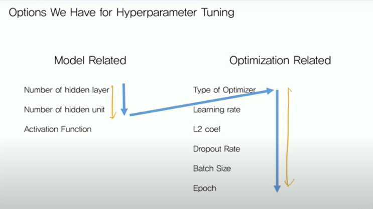 Standalone Deep-Learning : Hyperparameter Tuning Guide - 딥러닝 홀로서기 : 네이버 블로그