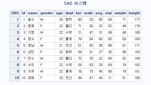 [SAS] 6강. SAS 데이터셋 가공하기(2)-KEEP, DROP 명령문 사용법 : 네이버 블로그