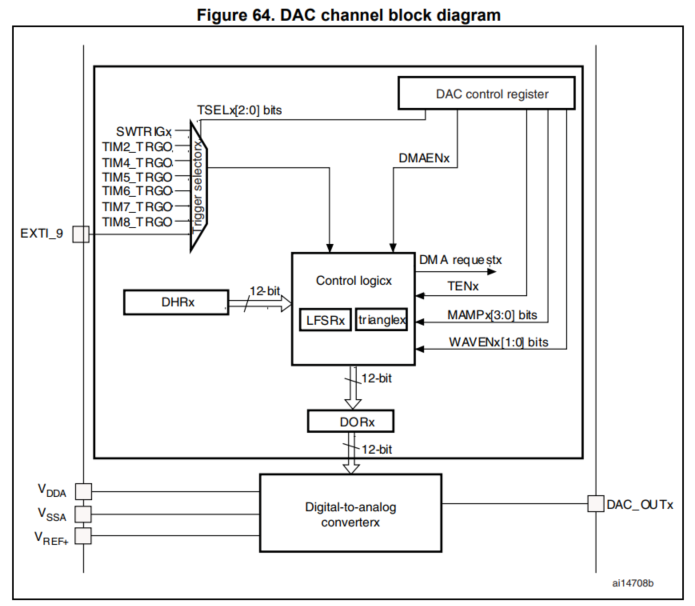 STM32F4 DAC(기능설명) : 네이버 블로그