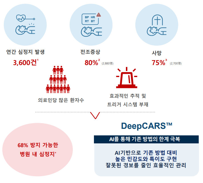 뷰노 : 텐베거 AI의료주로 성장할 가능성을 보다 (Feat. 딥카스 DeepCARS) : 네이버 블로그