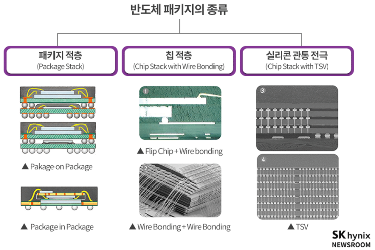 반도체기판종류 PCB FC-BGA FC-CSP SIP MLB HDI 등 : 네이버 블로그